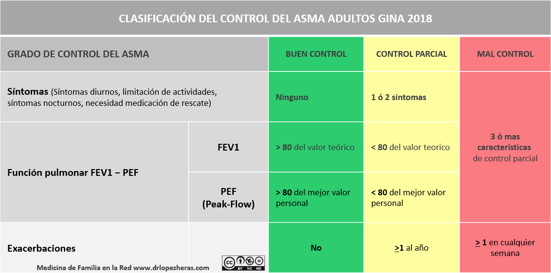 ¿Cómo sé si mi asma está controlado? Cuestionarios de autocontrol del ...