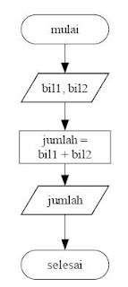 Cara membuat Flowchart ~ Computer and Electric