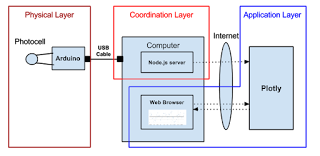 professional--information: IoT using Arduino, Node.js and Plotly