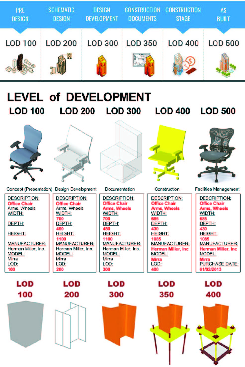 ว่าด้วยเรื่อง LOD (Level of Development)