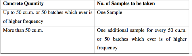The Foreman: Vital steps for Concrete cube sampling