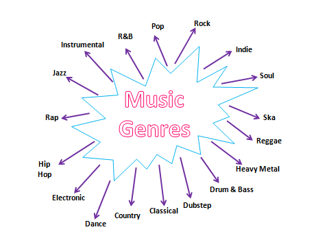 Bonnie Massey Media Studies Advanced Portfolio: Types Of Music Genres