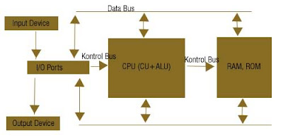 struktur komponen komputer ~ wikipledia
