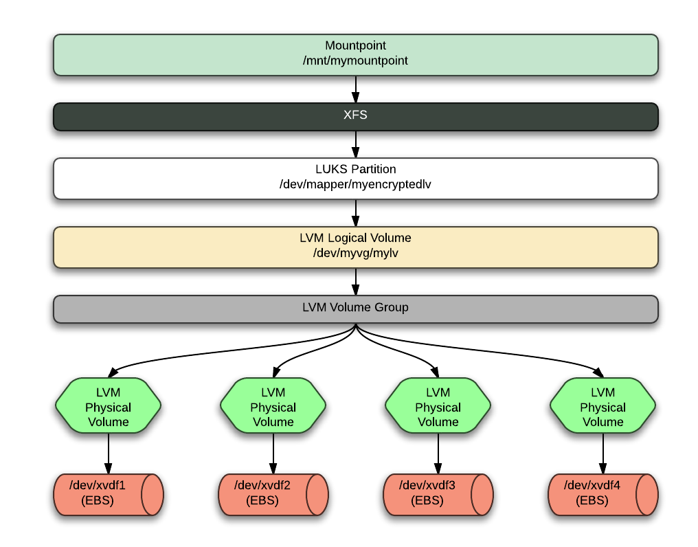 Architected Availability: How to Use LVM and LUKS with EBS Volumes