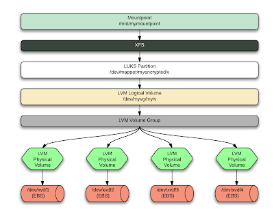 Architected Availability: How to Use LVM and LUKS with EBS Volumes