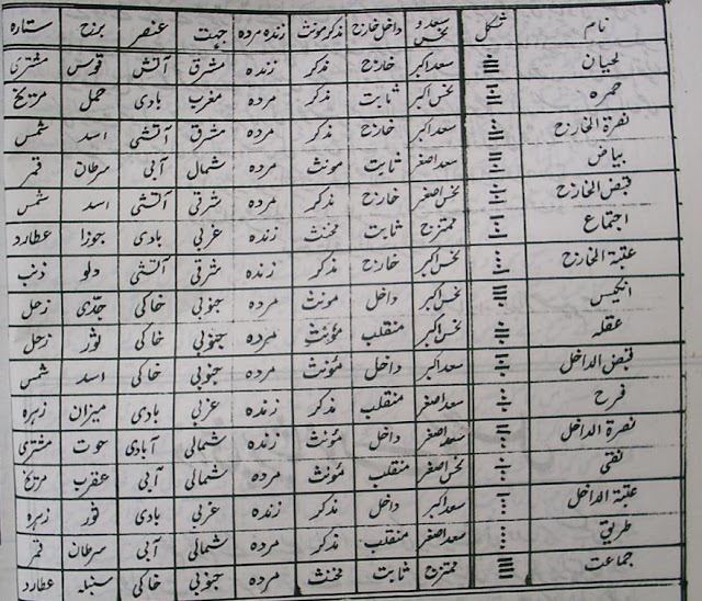 Dawat e Rohaniat ~*~ دعوتِ روحانیت: History of ilm Al-Ramal