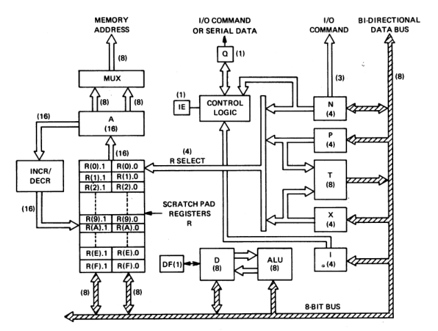 DQSoft: O Microprocessador RCA COSMAC CDP1802