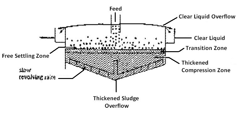 Engineering: Sedimentation