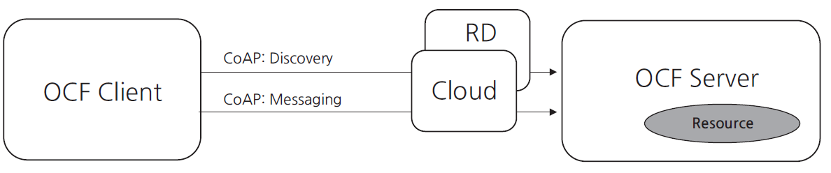 [IoT] OCF(Open Connectivity Foundation)