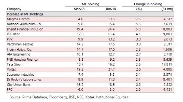 Check out top 10 stocks each where FPIs, MFs, BFIs, LIC raise stake in ...