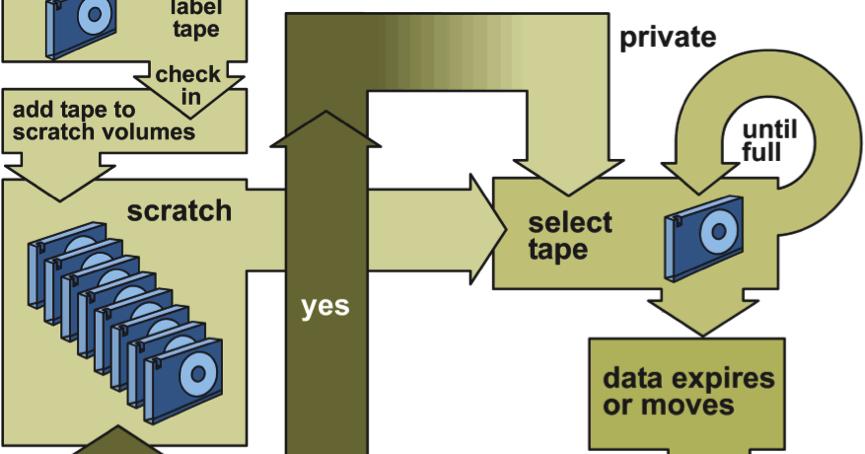 6.2 How to manage and monitor TSM tape volumes | Storage & Backup Tutorials