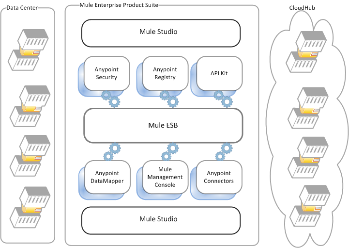 Introduction to Mule ESB