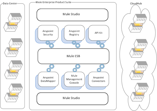 Introduction to Mule ESB