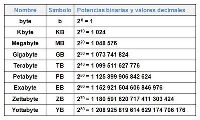 Tecnologia: Kilobyte