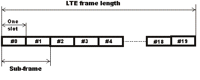 LTE: LTE Frame Structure