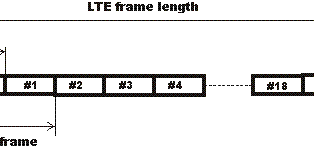 LTE: LTE Frame Structure