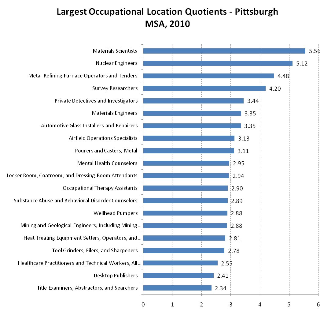 Occupational location quotient in the Pittsburgh MSA (Butler ...