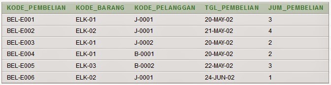 "Kegunaan, Tujuan, Kelebihan Memakai VIEW" dan "LATIHAN pada materi ...