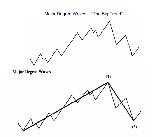 learn forex , make money with confidence: Anatomy of Elliott wave
