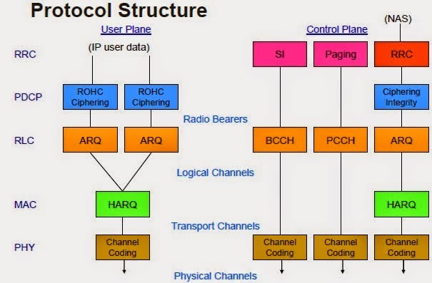 Uu Interface ~ To be become a LTE Expert?
