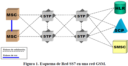 Arquitectura y Señalización SS7, Aplicada a la Red Telefonica