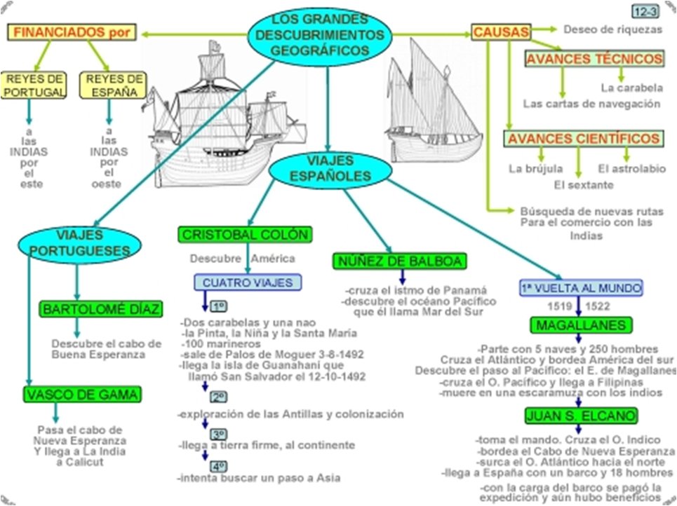 GEOHISTORIA 2º ESO: LOS INICIOS DE LA EDAD MODERNA: LOS DESCUBRIMIENTOS ...