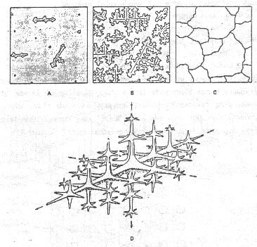 Teknik metalurgi dan Material Logam: Kristalisasi