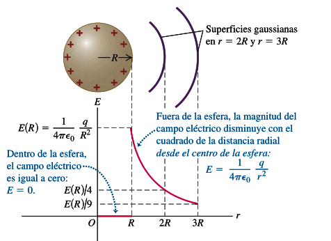 Clases de matematicas: Ley de Gauss