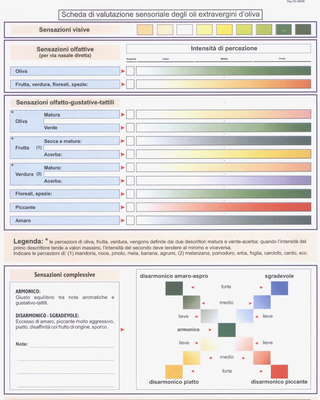 Scheda di valutazione sensoriale degli oli extravergini d'oliva