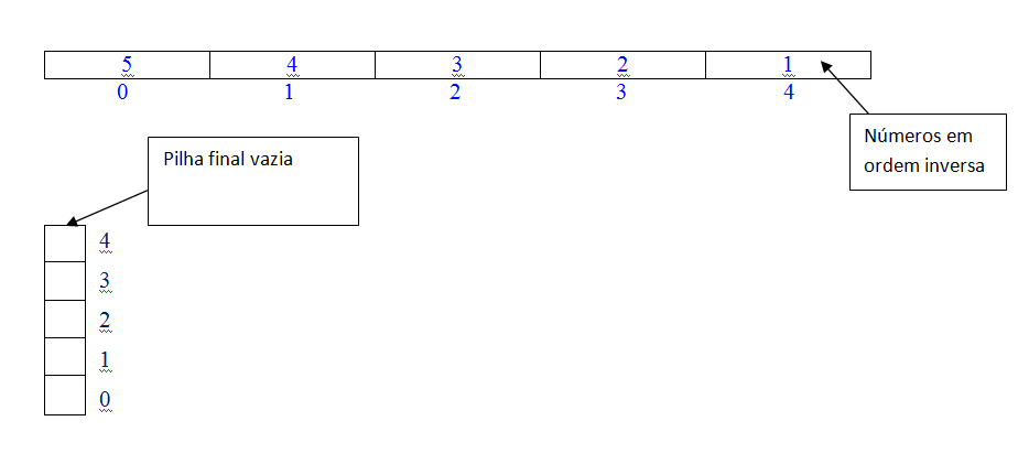 InfoCuriosities: Inverter a ordem dos nós de uma Lista usando Pilha