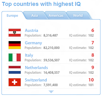 Official IQ test!: Top countries with highest IQ!