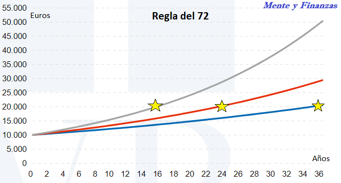 La regla del 72