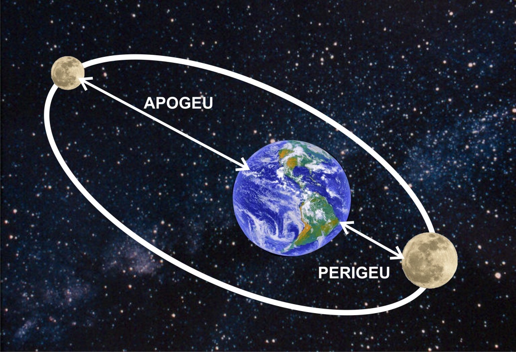 Universo e Humanidade: Apogeu e Perigeu: A SuperLua.