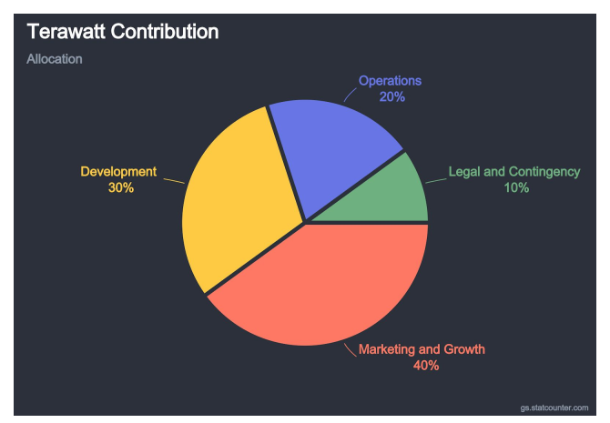 Terawatt - Global LED Adoption Through Blockchain Technology
