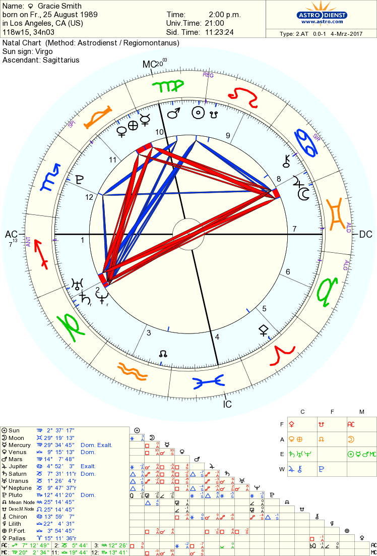 Left Wing Astrology: Gracie Rae