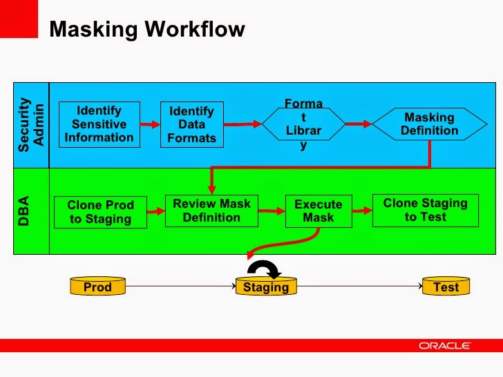 SEGURIDAD EN ORACLE 11G R2: Oracle Data Mask Pack