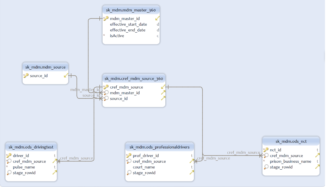 Become awesome in DATA : Data Model - Master Data Management V1 ...
