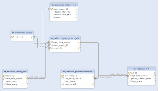 Become awesome in DATA : Data Model - Master Data Management V1 ...