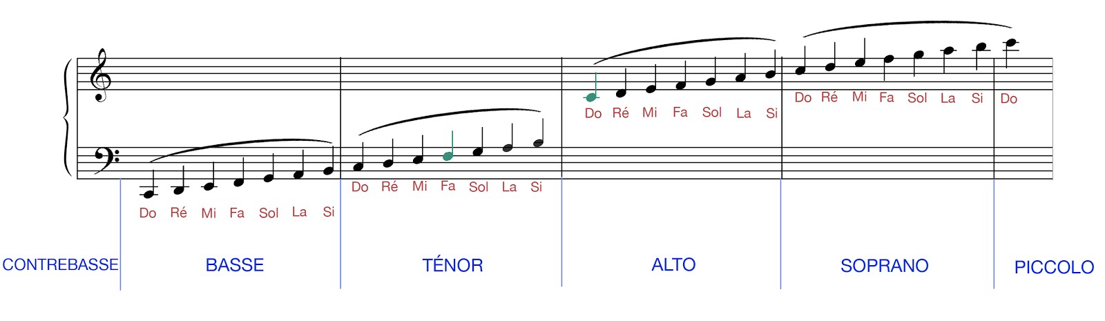 Claire's notebook: 1) SIGNES : Les clefs et les notes