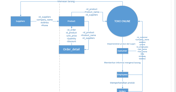 Membuat ERD Toko Online | MFadilah