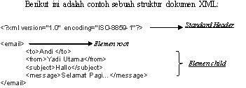 Suka-Suka: XML (Definisi,Struktur Penulisan dan Bagian-Bagian Dari ...