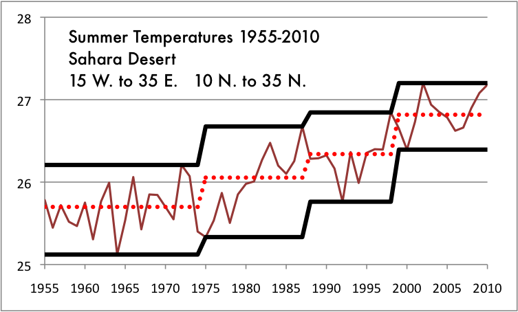 Math Year 2013: Climate data:Sahara Desert 1955-2010