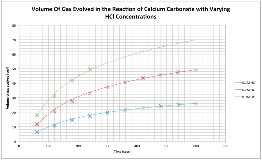 Tanya SL Chem: 6.1.3 Analyze data from rate experiments