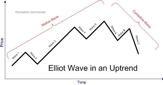 Wave Analysis Part8 - Will Institute Forex