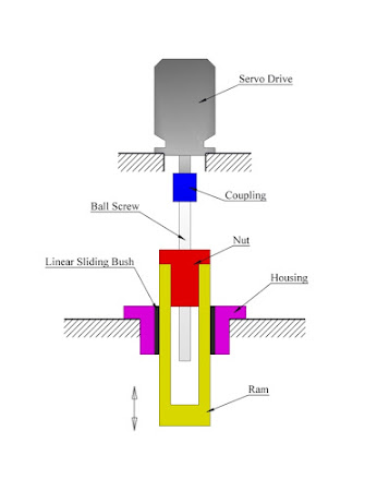 How to calculate of load of Servo and Ball screw