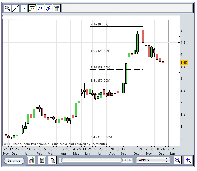 A beginner's guide to trading and investing: Fibonacci Numbers