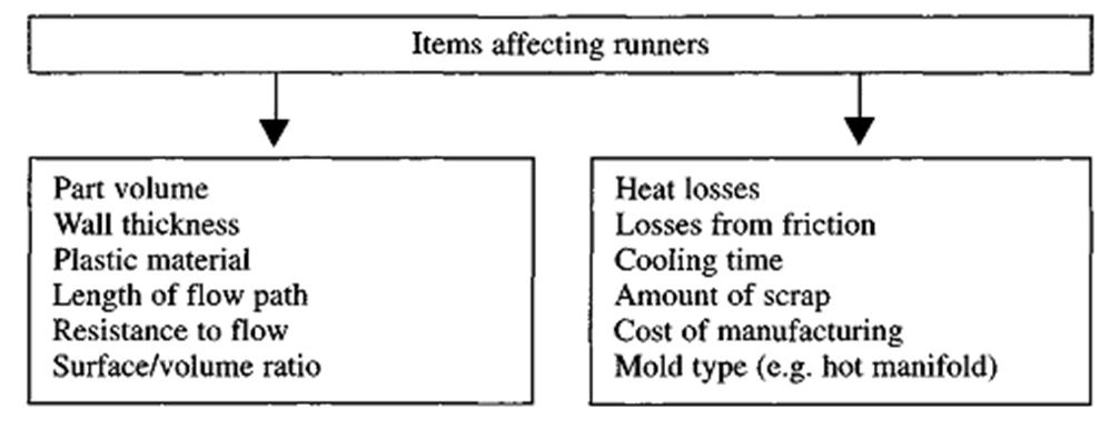 Runner Design in Injection Mold, ~ Injection Mold Design Tutorial ...