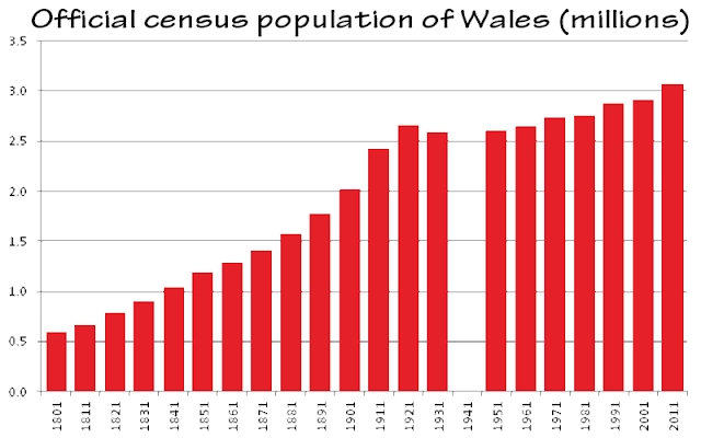 WelshnotBritish.com: Population Projections