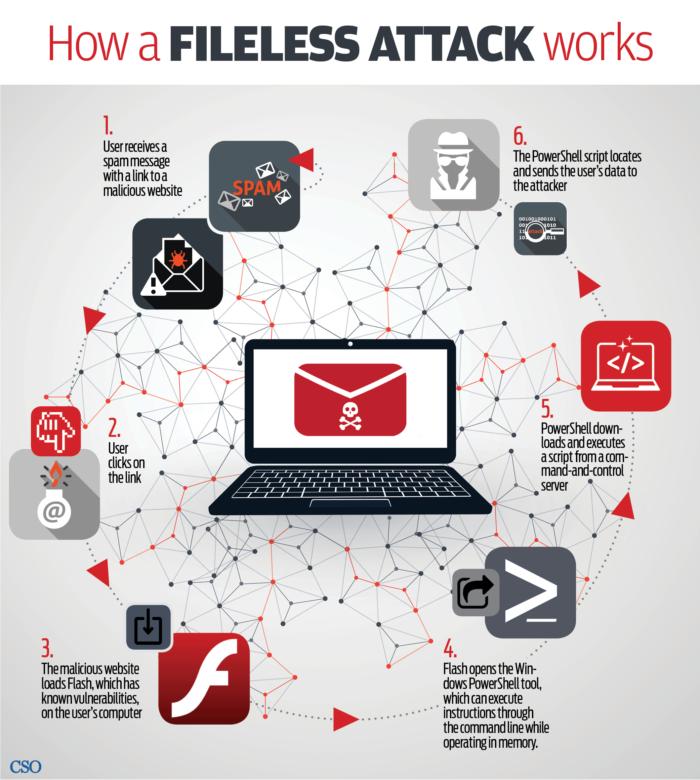 David Romero Trejo Fileless Malware Forensics