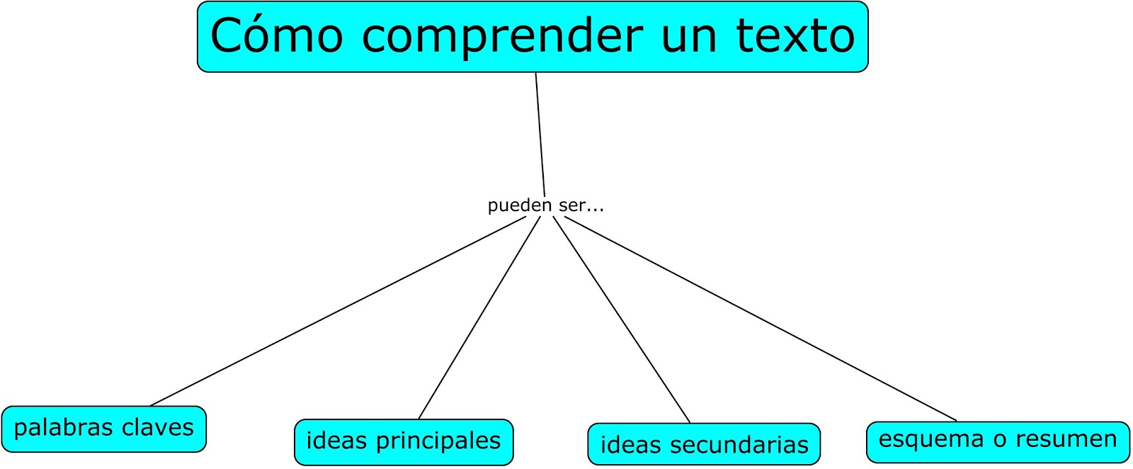 El blog de 6º B: ¿Cómo comprender un texto?
